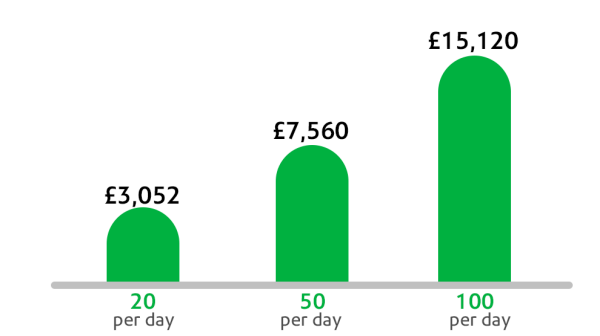 Save £15,120 per year sending 1st Class Medium Parcels versus stamps