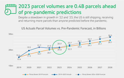 Pitney Bowes Parcel Shipping Index