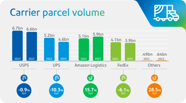 Pitney Bowes Parcel Shipping Index